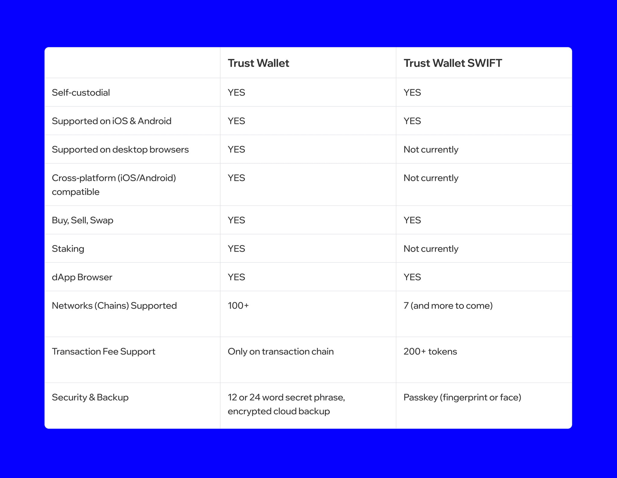 Trust Wallet vs. Trust Wallet SWIFT | Trust
