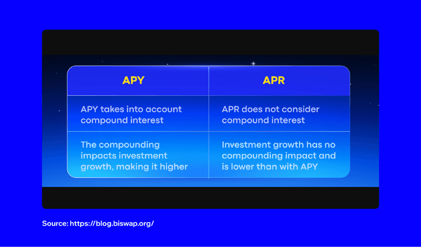 APY vs. APR in Crypto: What’s the difference? | Trust