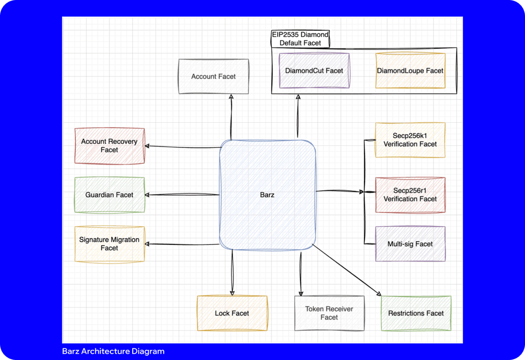 Introducing Barz: Trust Wallet’s Smart Contract Wallet Solution | Trust