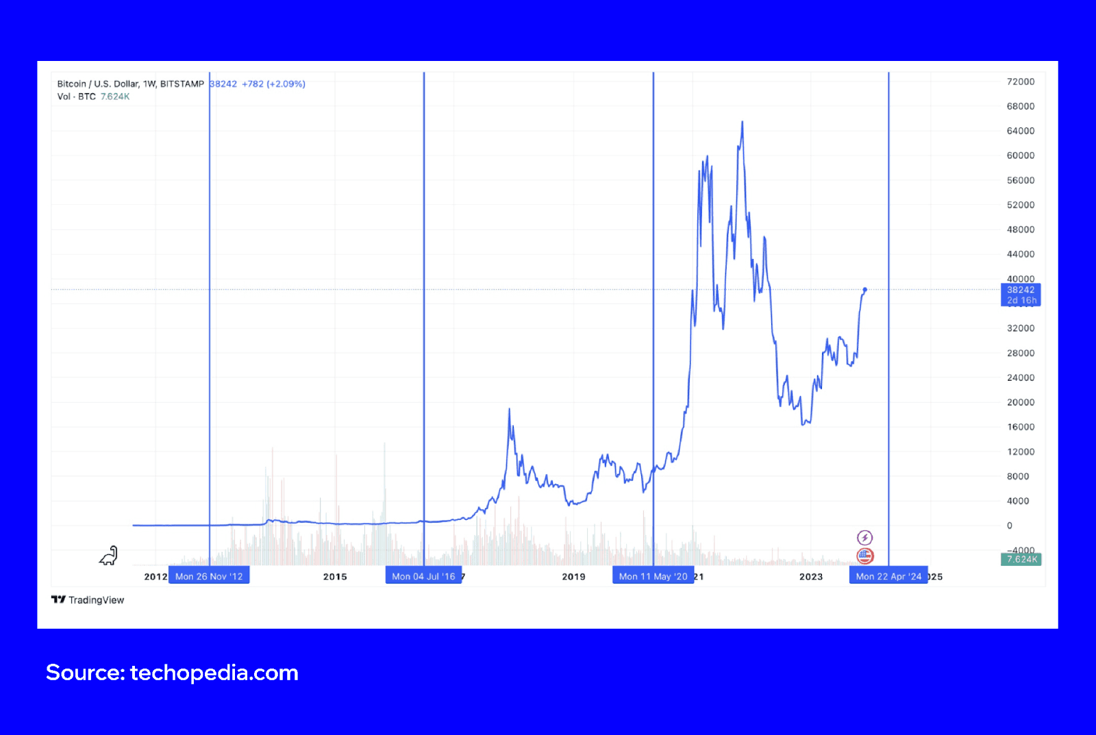 The History of Bitcoin Bull Runs | Trust
