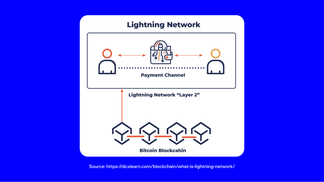 Bitcoin Lightning Network: Explained | Trust Wallet