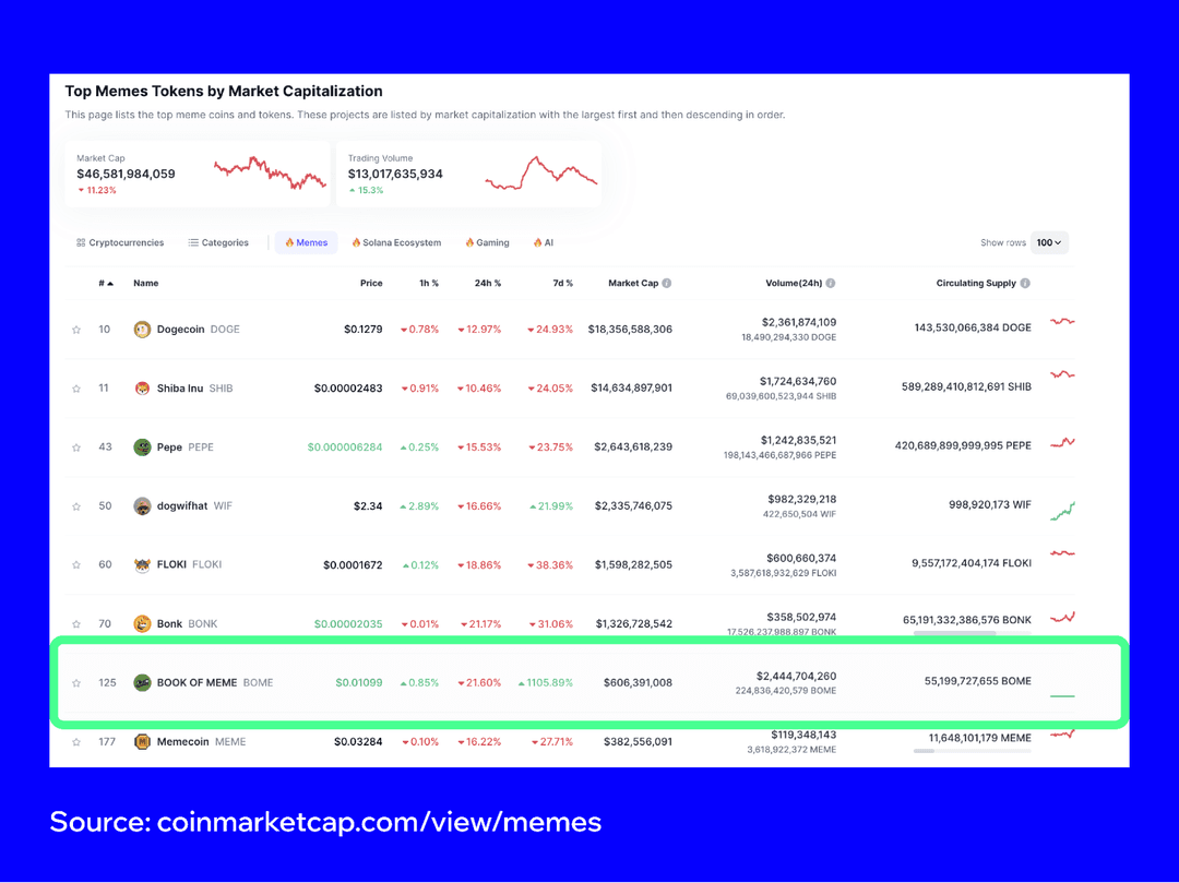 The BOME Meme Coin: Explained | Trust