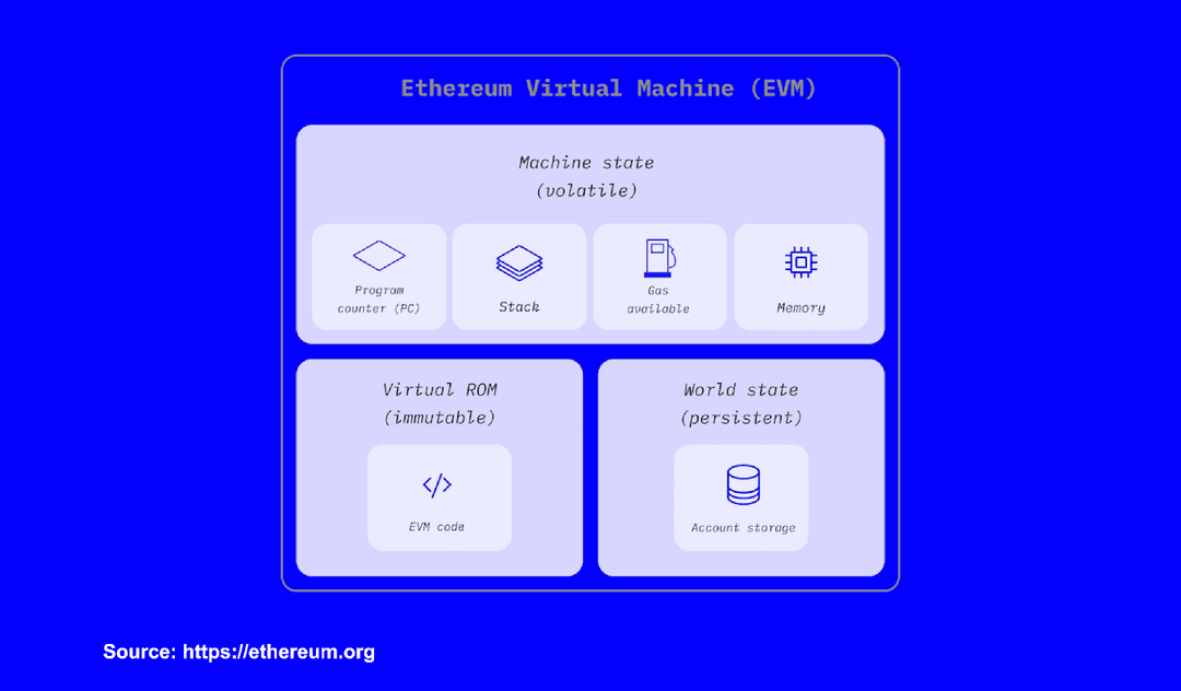 Ethereum Virtual Machine: Explained | Trust