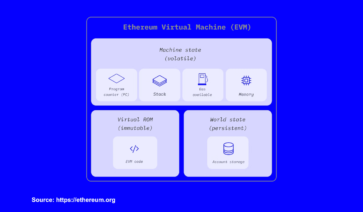 Ethereum Virtual Machine: Explained | Trust