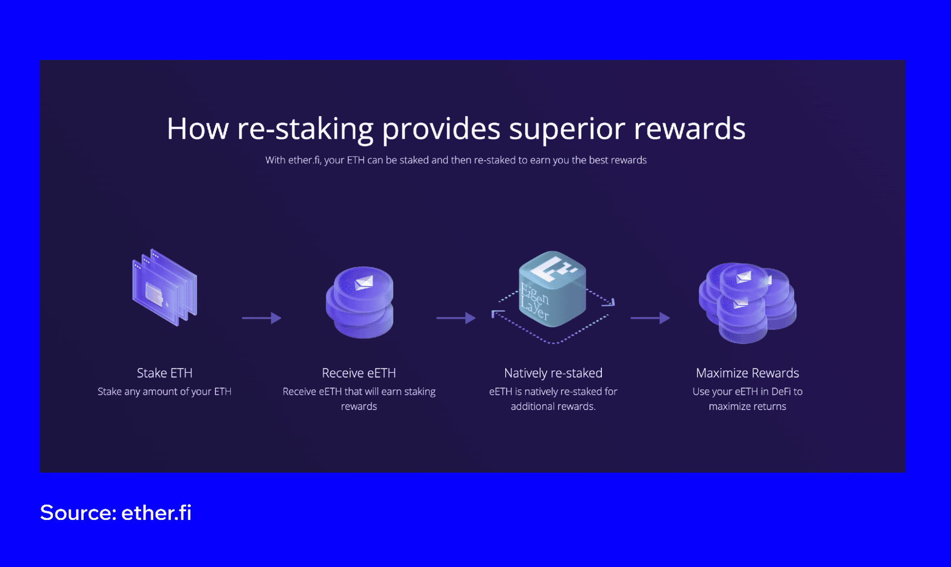 Exploring Ether.fi: Revolutionizing Ethereum Staking | Trust