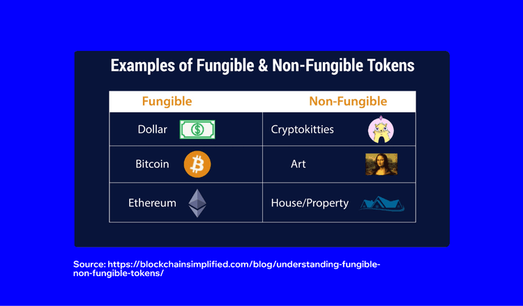 Fungible vs Non-Fungible Tokens: Explained | Trust