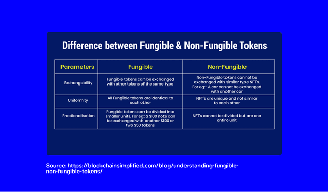 Fungible vs Non-Fungible Tokens: Explained | Trust