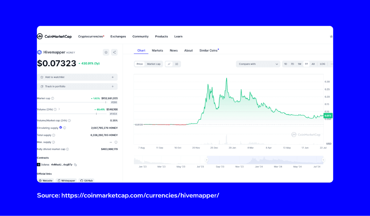 What is Hivemapper (HONEY)? A Complete Starter Guide | Trust