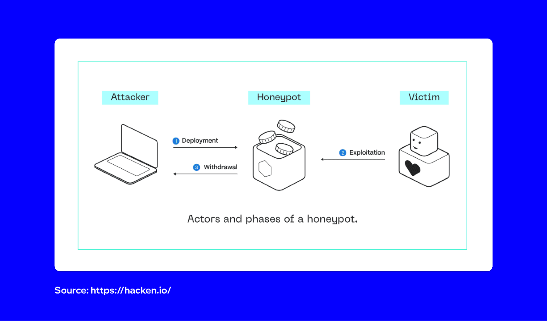 Crypto Scams: How to Spot Honeypot Tokens | Trust