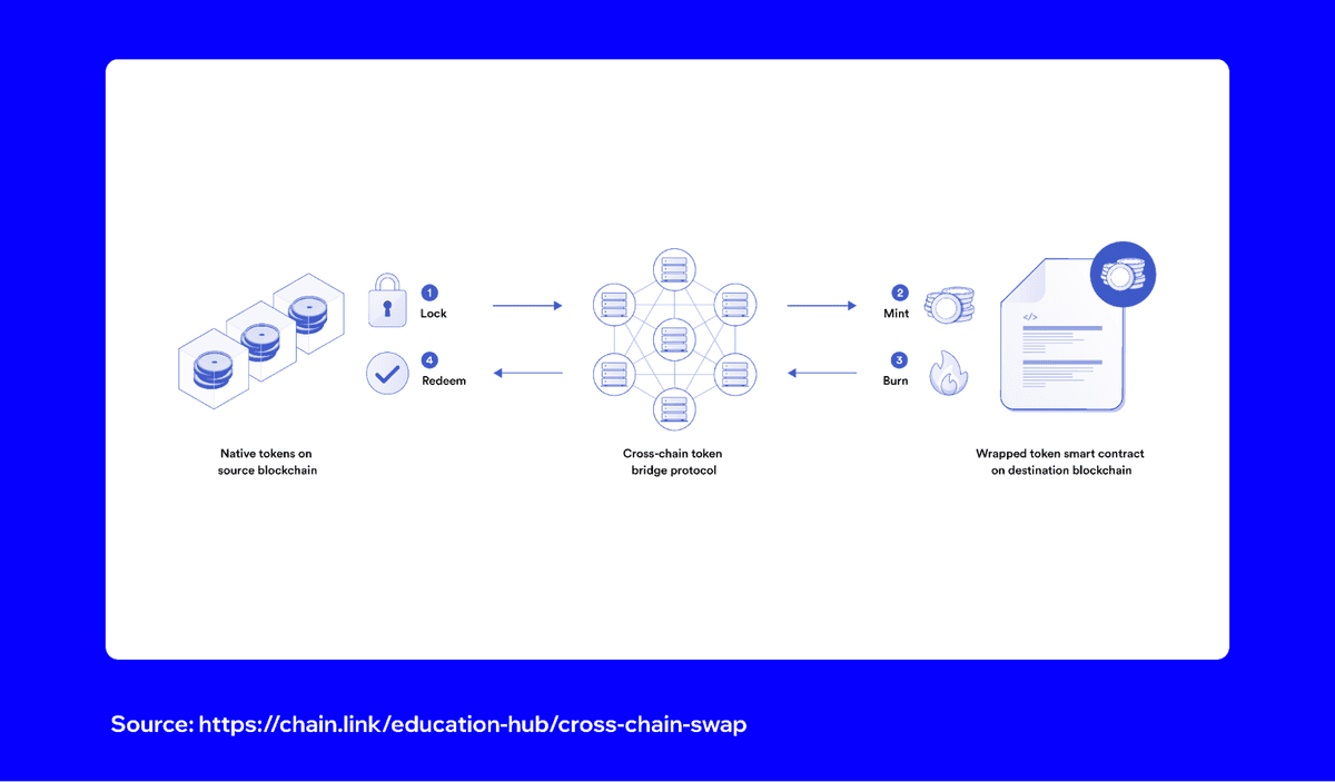How to Swap Crypto Across Blockchains | Trust