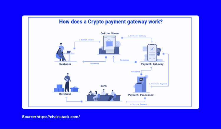 What Are Crypto Payment Gateways And How Do They Work | Trust