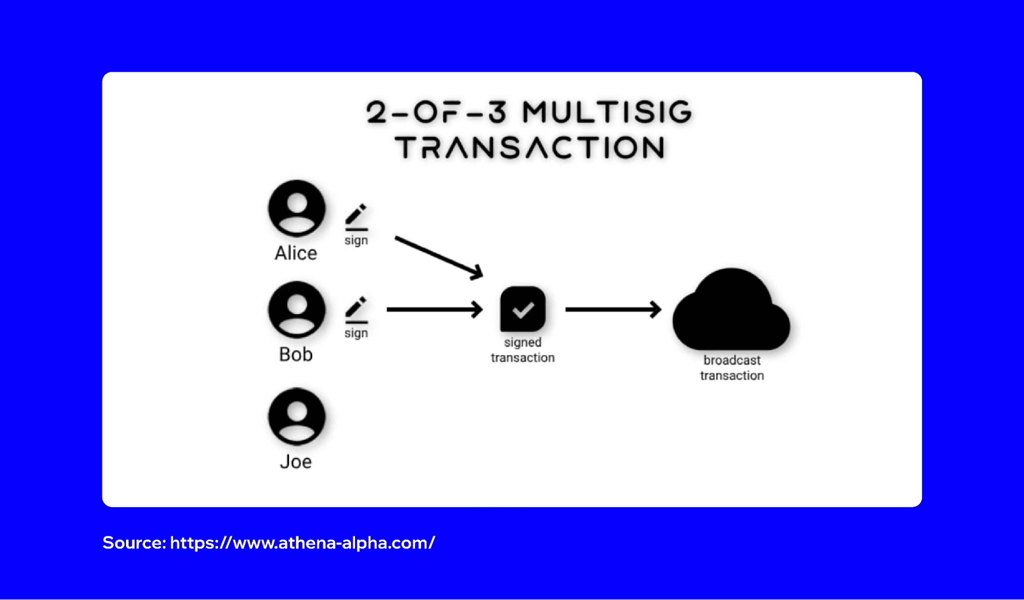What Are Multisig Wallets And How Do They Work? | Trust