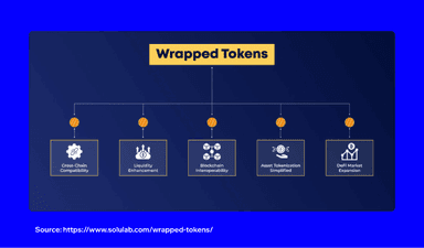 What are Wrapped Tokens? | Trust