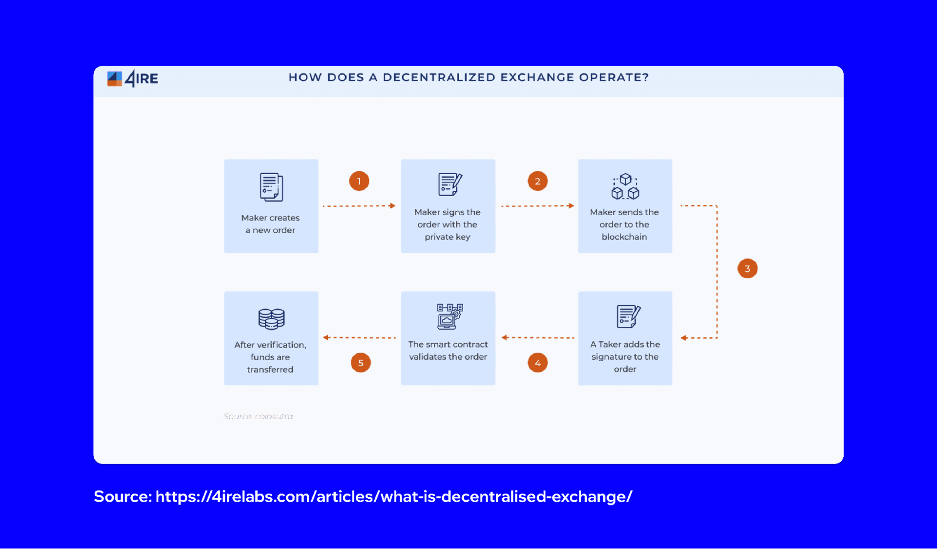 What is a DEX? A Beginner’s Guide | Trust