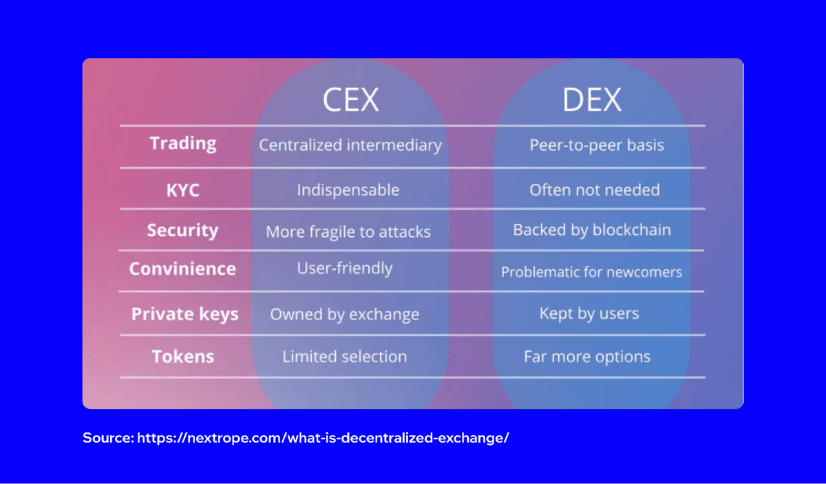 What is a DEX? A Beginner’s Guide | Trust