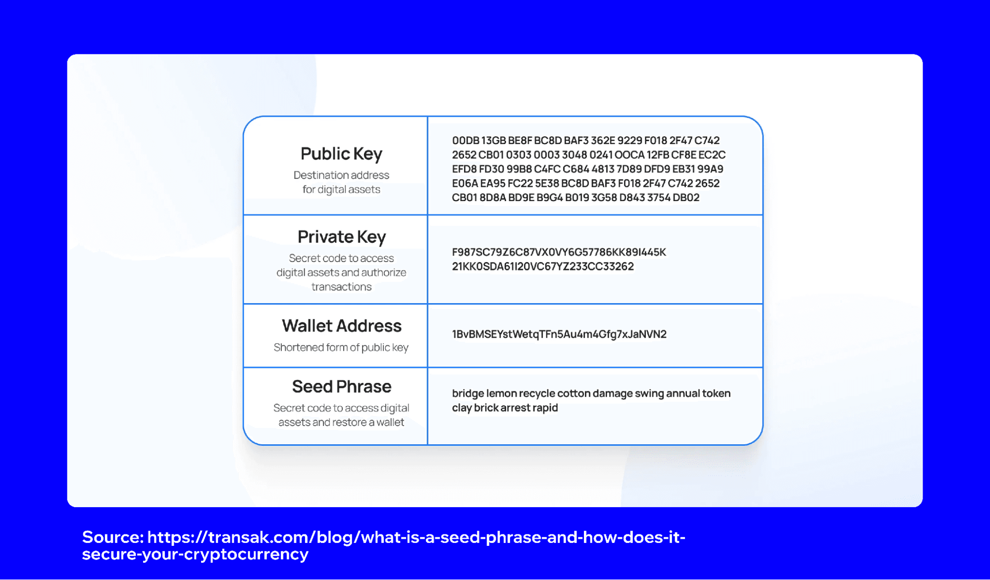 What is a seed phrase, and why is it important? | Trust