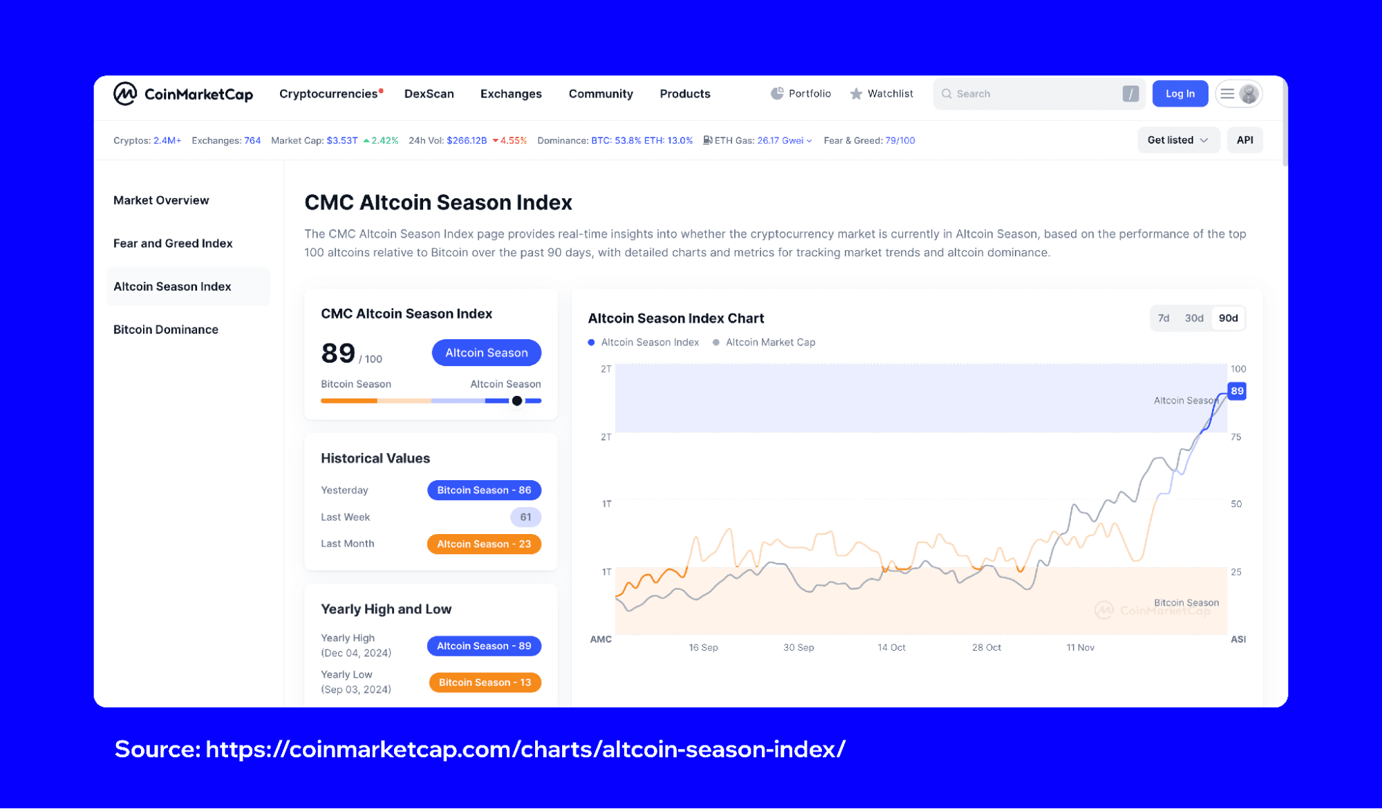 What is the Altcoin Season Index? | Trust