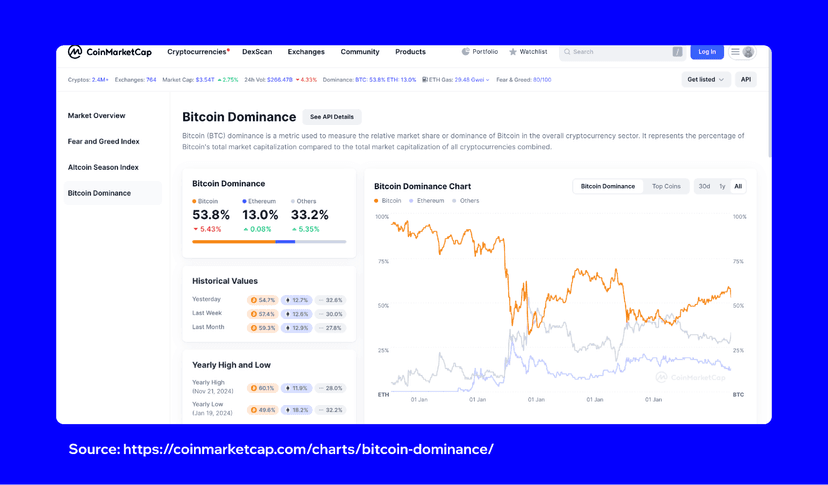 What is the Altcoin Season Index? | Trust
